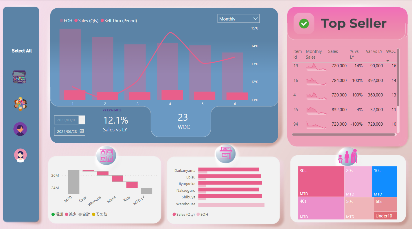 Power BI Dashboard & Templates for Actionable Data Visualization