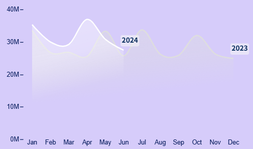 Power BI Dashboard & Templates for Actionable Data Visualization